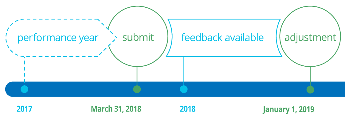 ChartLogic Customers are MACRA Ready