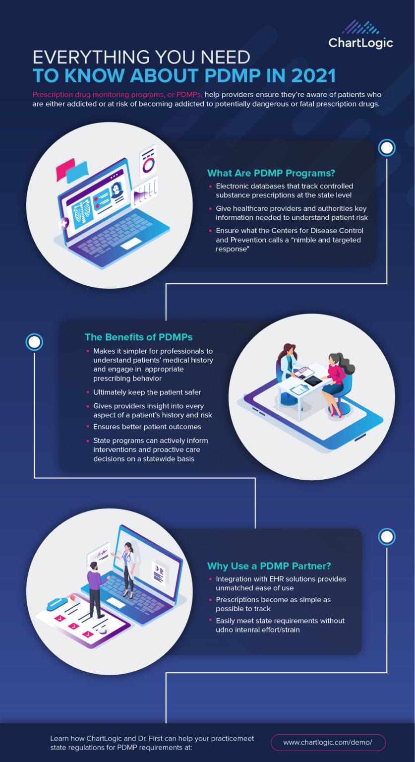 Everything You Need To Know About PDMP | EHR | ChartLogic